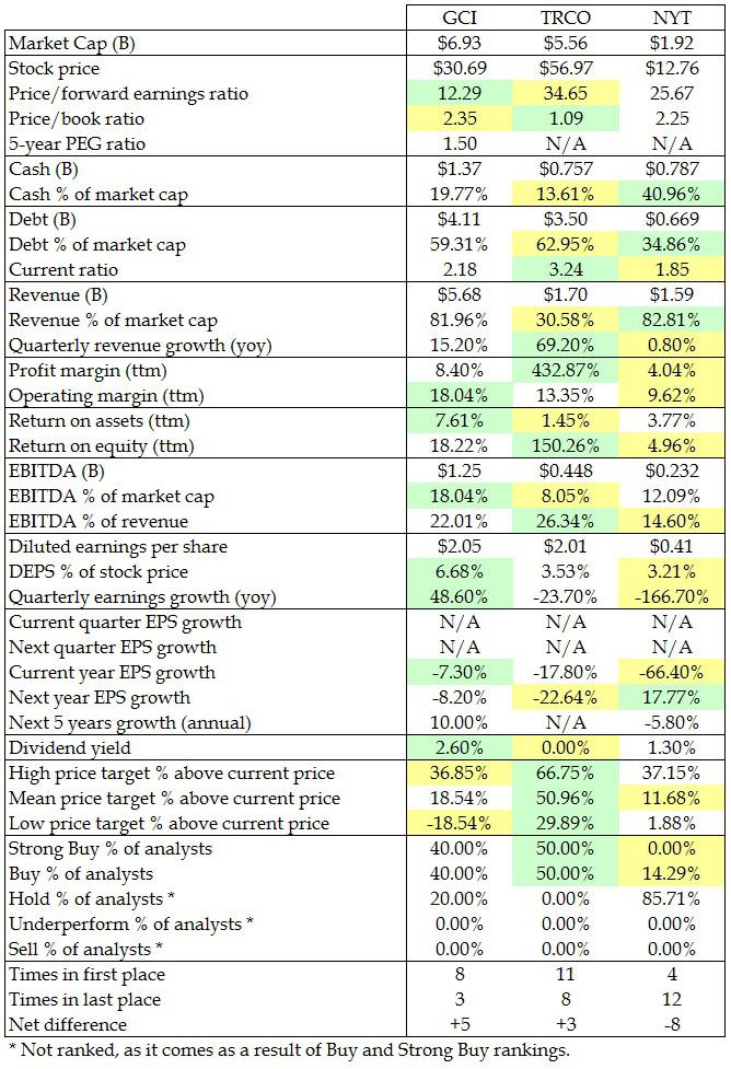 Comparing America's 3 Largest Publishing/Newspapers Companies | Seeking ... Comparing America's 3 Largest Publishing/Newspapers Companies | Seeking ...