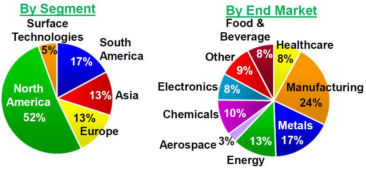Praxair Is My Favorite Play In The Industrial Gases Sector (NASDAQ:LIN ...