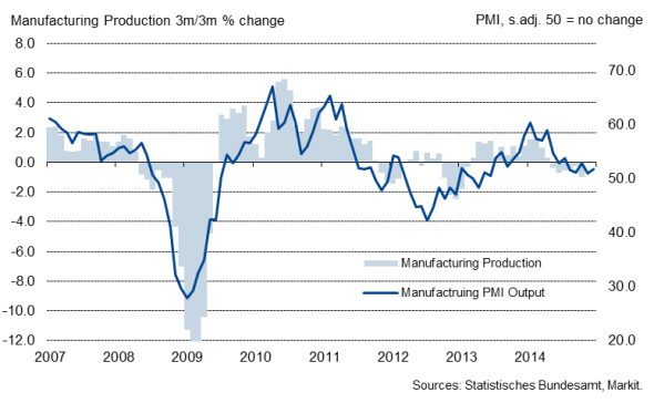 German Industrial Production Falls, But Q4 GDP Growth Still On The ...