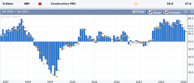 Focus On Very Important GBP Economic Calendar Events - 6th Week Of 2015 ...