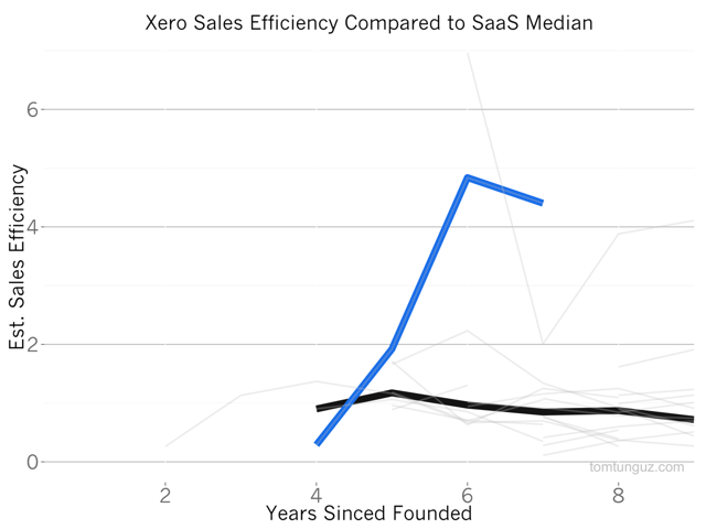 Benchmarking Xero's S-1: How 7 Key SaaS Metrics Stack Up (OTCMKTS:XROLF ...