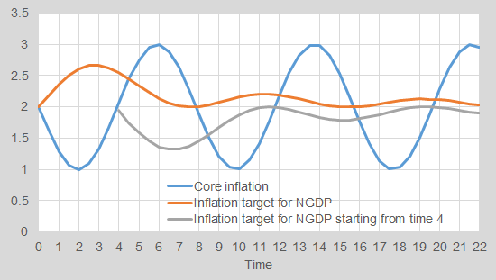 What Might An NGDP Inflation Target Look Like In A Policy Rule ...