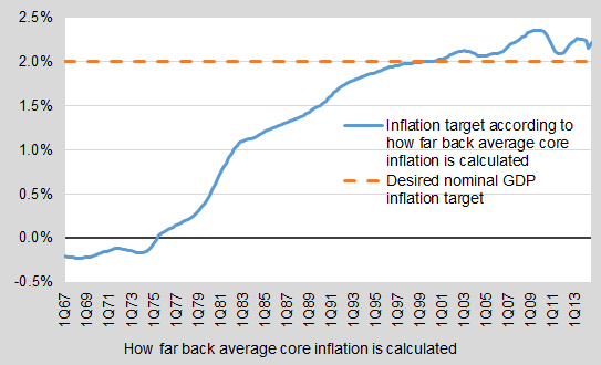 What Might An NGDP Inflation Target Look Like In A Policy Rule ...