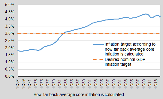 What Might An NGDP Inflation Target Look Like In A Policy Rule ...