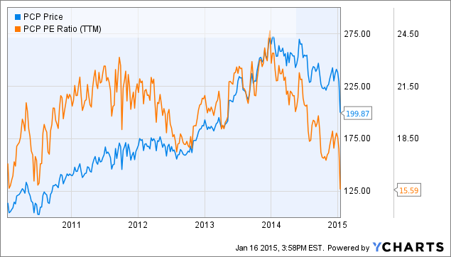 Precision Castparts: A Long-Term Buy On The Pullback (NYSE:PCP-DEFUNCT ...