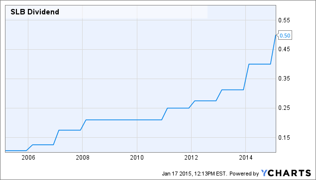 Why Schlumberger Stock Is A Good Investment Opportunity (NYSE:SLB ...