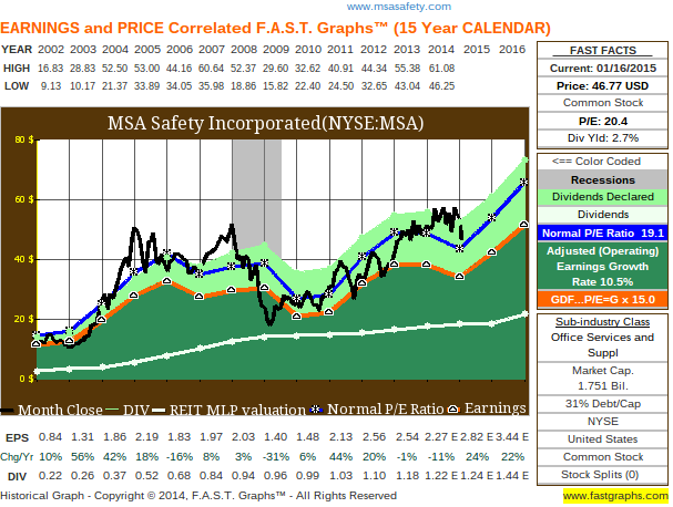 There's No Safety In MSA Safety (NYSE:MSA) | Seeking Alpha