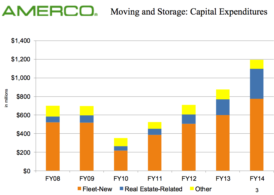 AMERCO: Moving Your Portfolio In The Right Direction (NYSE:UHAL ...