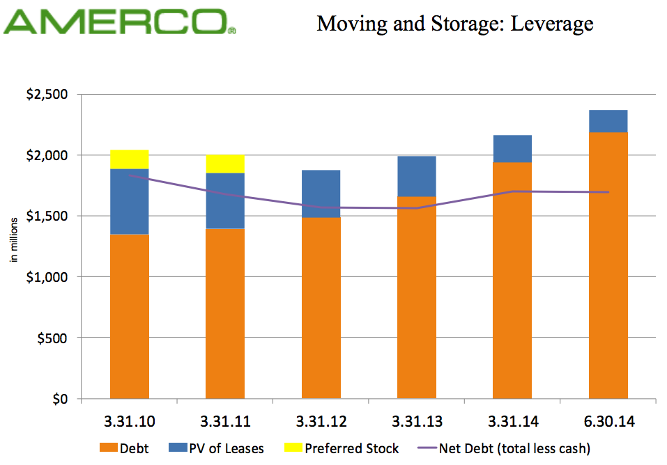 AMERCO: Moving Your Portfolio In The Right Direction (NYSE:UHAL ...
