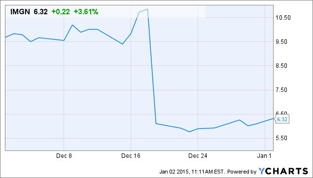 ImmunoGen: MARIANNE Failed? A Hair Raising Perspective (NASDAQ:IMGN ...
