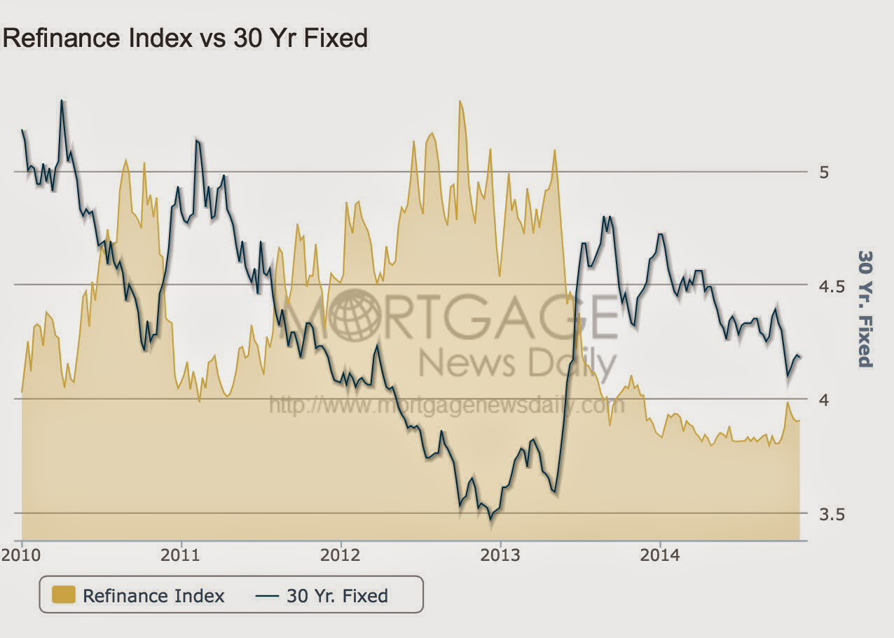 5 Graphs For 2015: #5, Mortgage Refinancing | Seeking Alpha