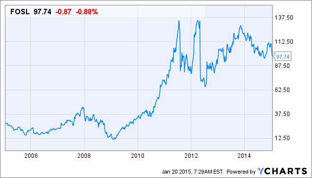 Fossil Group's Ongoing Growth Stories Drive Value (NASDAQ:FOSL ...