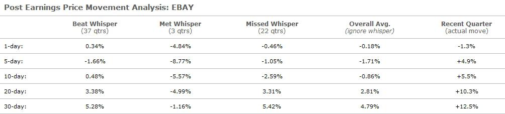 Whisper Number Impact: How Will eBay Investors React To Earnings ...