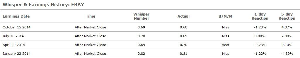 Whisper Number Impact: How Will eBay Investors React To Earnings ...
