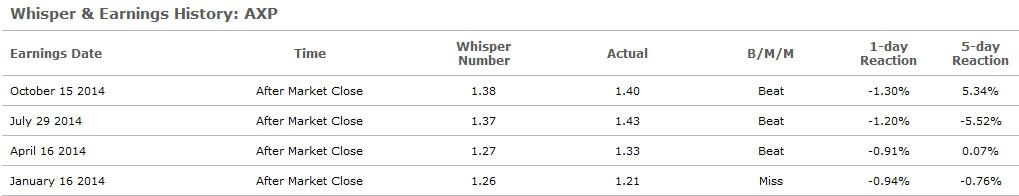 American Express Whisper Number Showing Some Confidence (NYSE:AXP ...