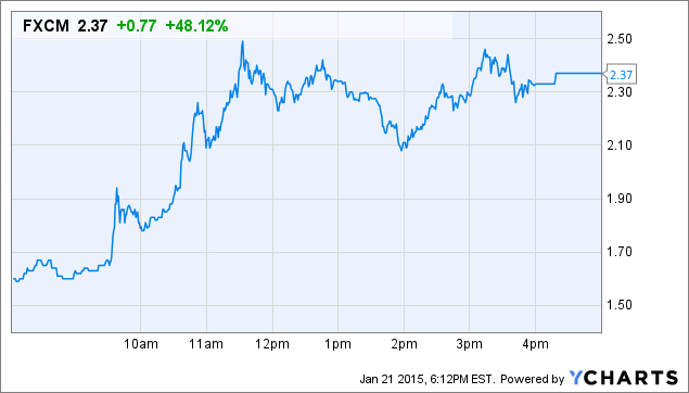 Update: FXCM - We're Still Not Buyers (OTCMKTS:GLBR) | Seeking Alpha