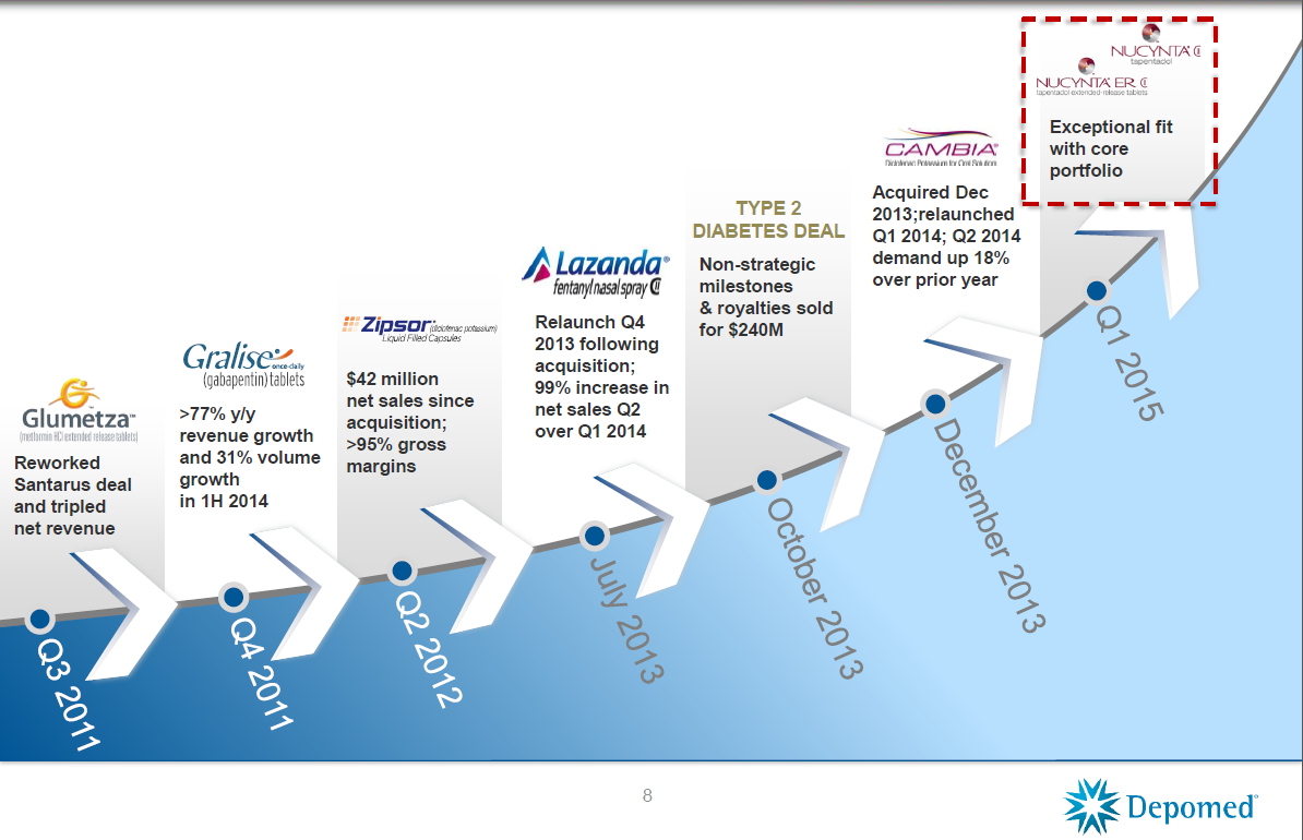 Depomed Acquires Nucynta Franchise From J&J (NASDAQ:ASRT) | Seeking Alpha