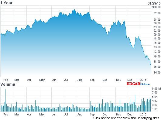 FMC Technologies Is A Short (NYSE:FTI) | Seeking Alpha