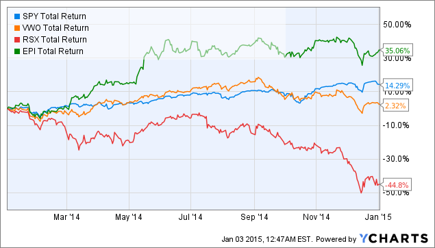 Emerging Markets Scorecard 2014 - Which Will Outperform In 2015 ...