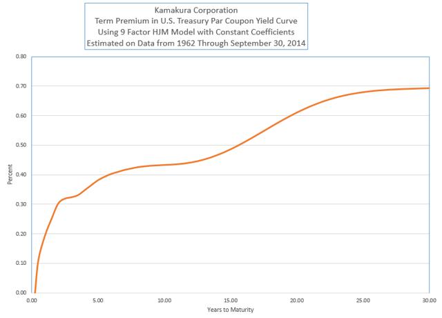 Forward 1 Month T-Bill Rates Drop Up To 0.43% While U.S. Treasury Term ...