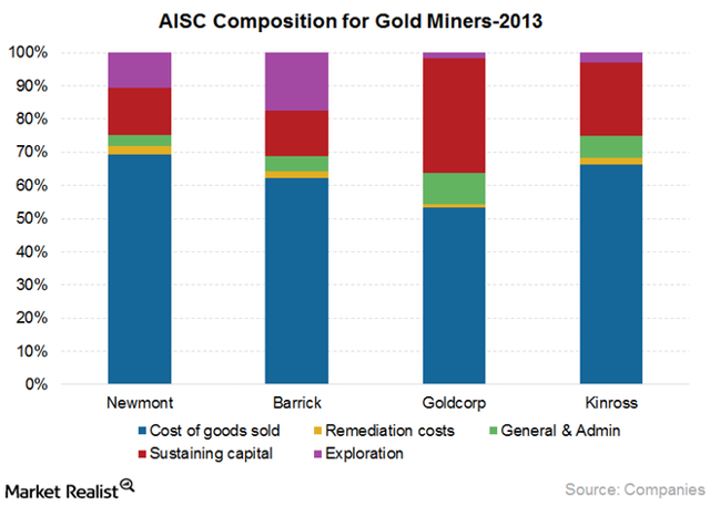 The Concept Of AISC In The Gold Mining Industry: Strength And Weakness ...