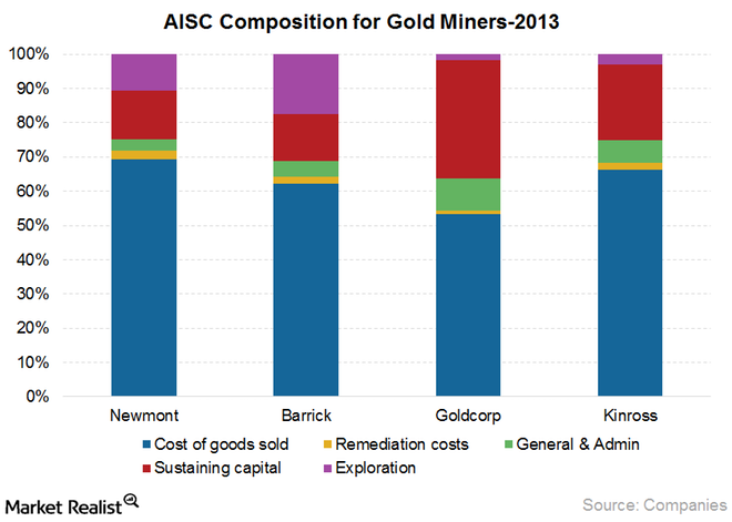 The Concept Of AISC In The Gold Mining Industry: Strength And Weakness ...
