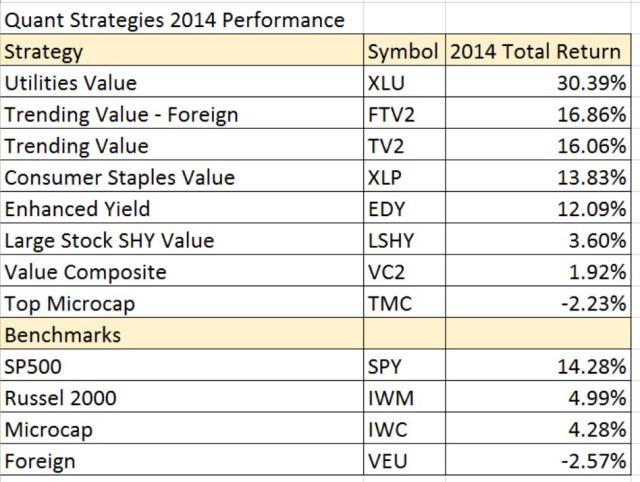 2014 Quantitative Portfolio Performance | Seeking Alpha