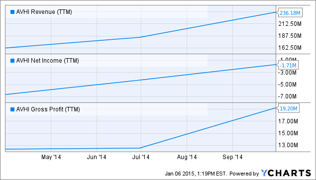 AV Homes: This Little-Known Homebuilder Looks Like A Good Long-Term Bet ...