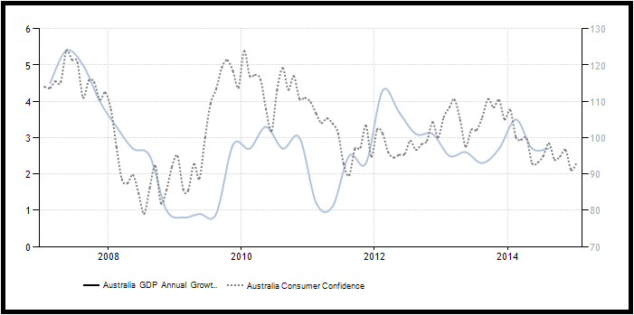How Declining Consumer Confidence Is Weighing On The Australian Dollar ...