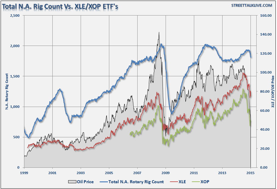 Oil Prices, Rig Count, And The Economic Impact | Seeking Alpha