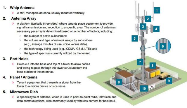 Why Invest In A Cell Tower REIT? | Seeking Alpha
