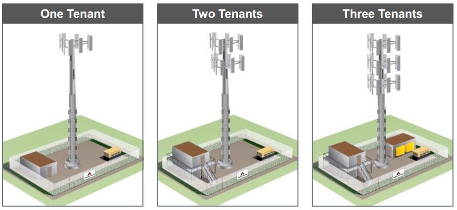 Why Invest In A Cell Tower REIT? | Seeking Alpha