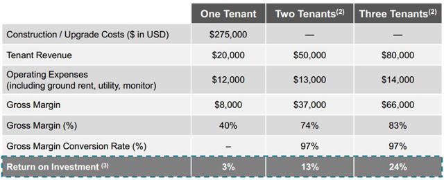 Why Invest In A Cell Tower REIT? | Seeking Alpha
