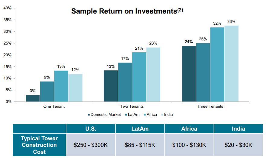 Why Invest In A Cell Tower REIT? | Seeking Alpha