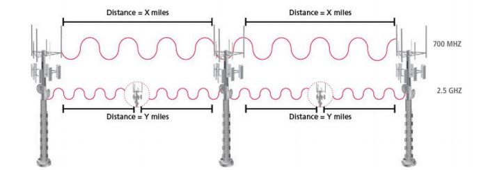 Why Invest In A Cell Tower REIT? | Seeking Alpha