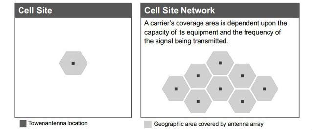 Why Invest In A Cell Tower REIT? | Seeking Alpha