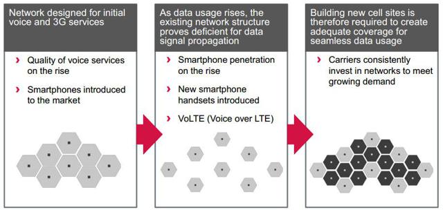 Why Invest In A Cell Tower REIT? | Seeking Alpha