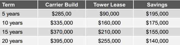 Why Invest In A Cell Tower REIT? | Seeking Alpha