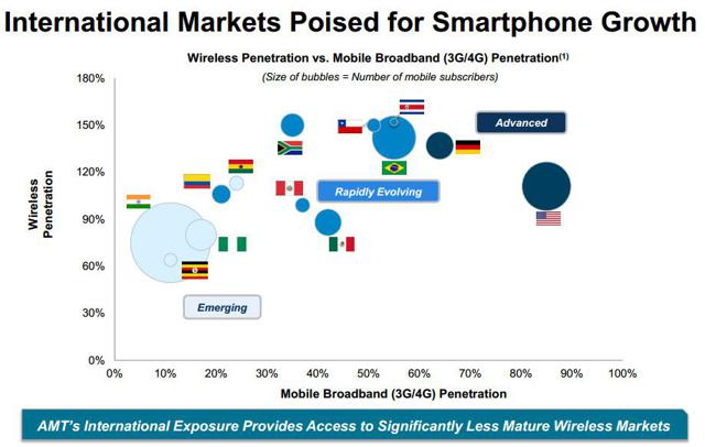Why Invest In A Cell Tower REIT? | Seeking Alpha