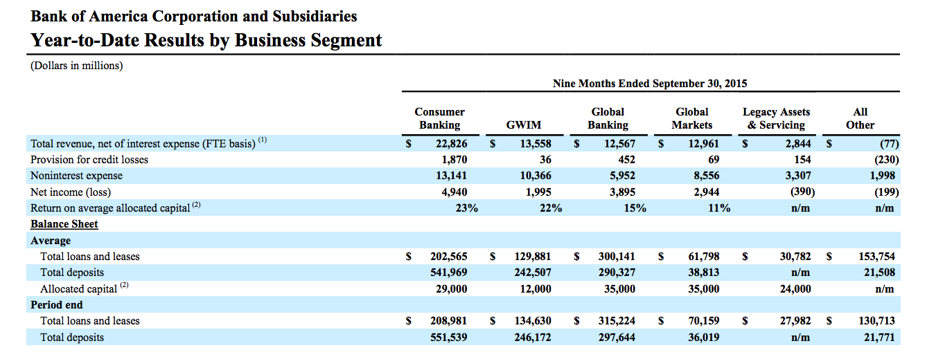 Bank Of America Target Price Revised Up To 19 40 Following Q3 2015