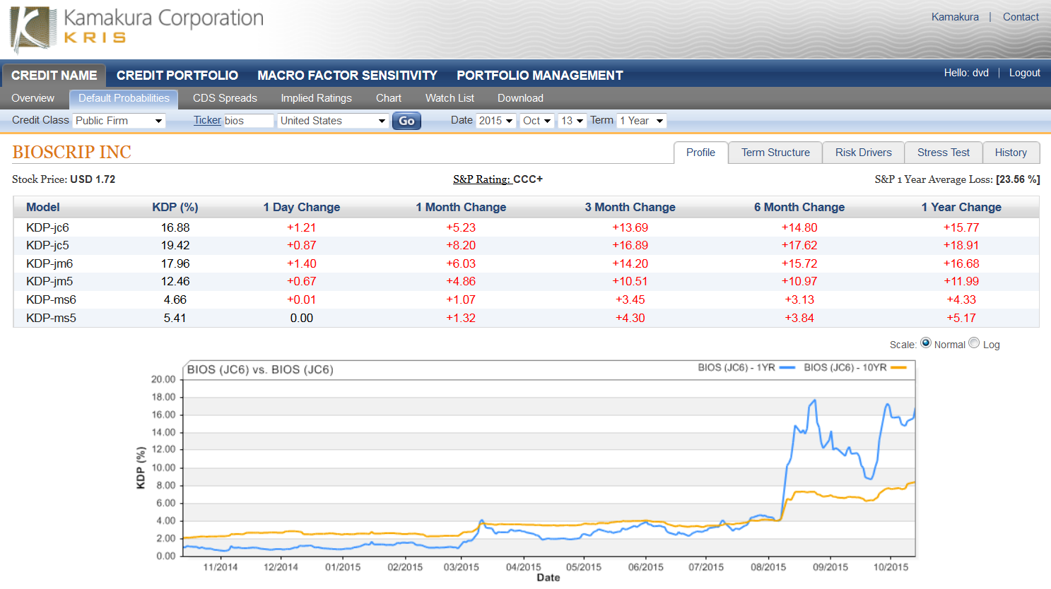 Bioscrip 1 Year Default Probability Climbs 1.21% To 16.86% Today ...