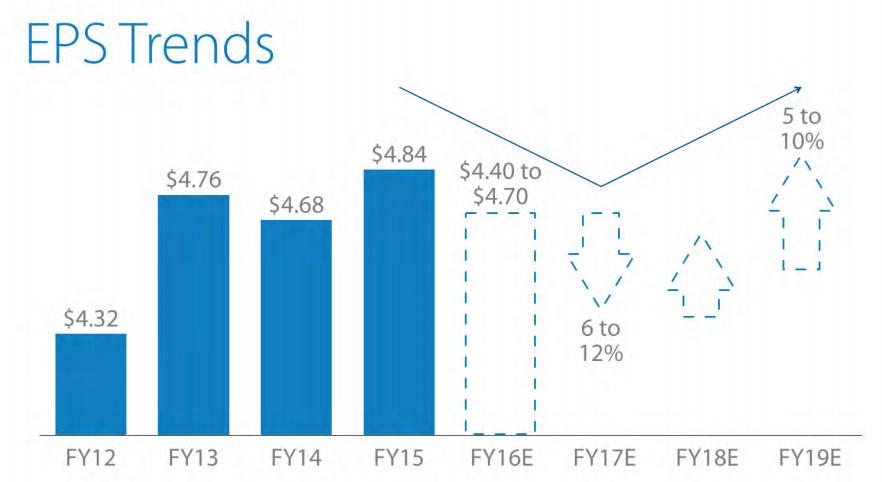 Wal-Mart: Why The Falling Knife Will Keep Falling In 2016 (NYSE:WMT ...
