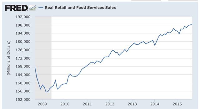 Real Retail Sales Show Expansion Past Mid-Cycle, But No Oncoming ...