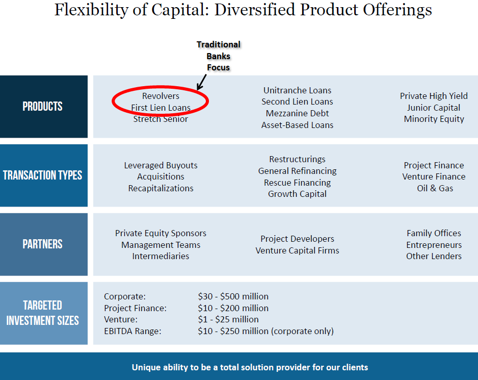 Are Business Development Companies Better Than Banks? Part 1 | Seeking ...