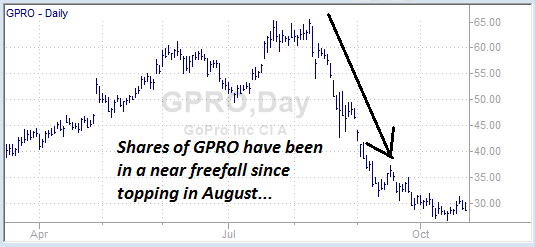 Buy Shares Of GoPro Before Earnings Next Week (NASDAQ:GPRO) | Seeking Alpha