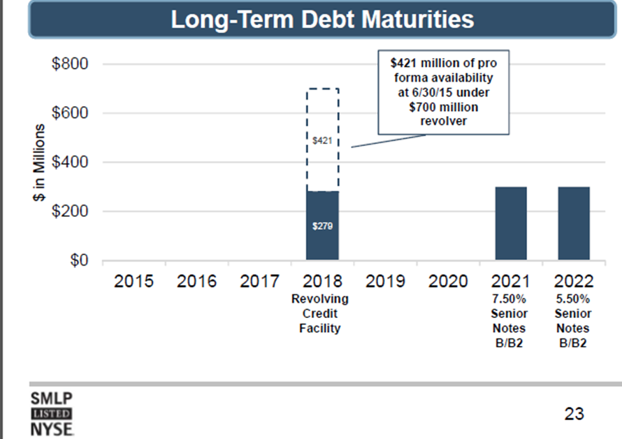 Summit Midstream Partners: Safe 13% Yield? (NYSE:SMC-DEFUNCT-50831 ...
