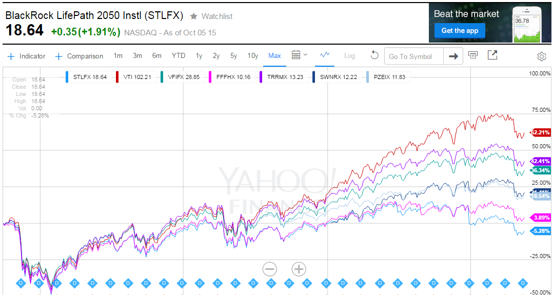 Avoid Target-Dated Retirement Funds | Seeking Alpha