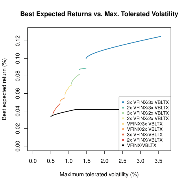 How Leverage Affects Portfolio Optimization | Seeking Alpha