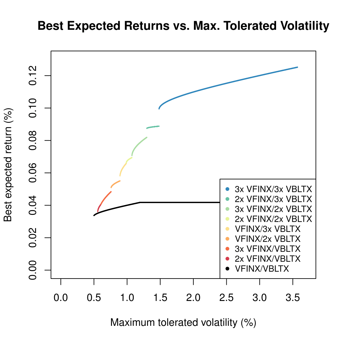 How Leverage Affects Portfolio Optimization | Seeking Alpha