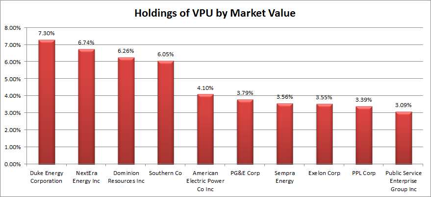 The Vanguard Utilities ETF Is On My Holiday Shopping List (NYSEARCA:VPU ...